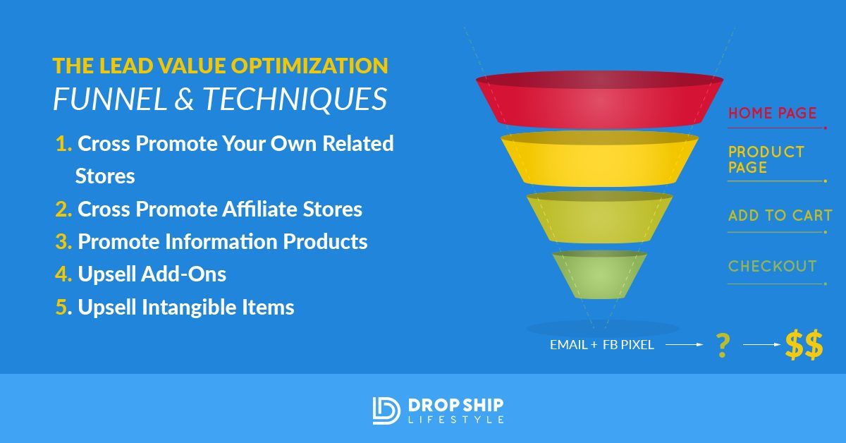 Lead Value Optimization: The New Rules For eCommerce Niche Selection