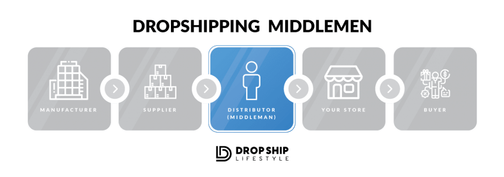 Drop Shipping - Step By Step | How Does Drop Shipping Work?