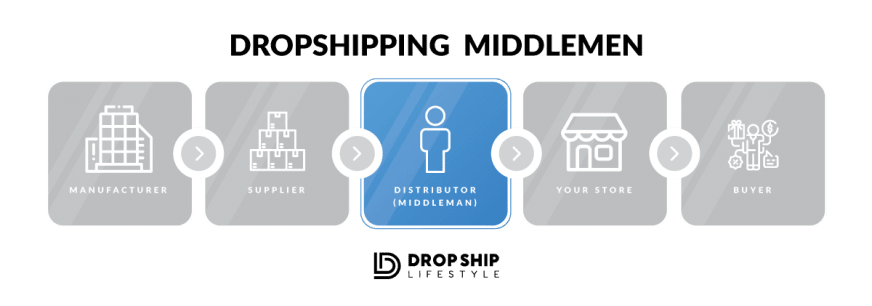 Drop Shipping - Step By Step | How Does Drop Shipping Work?