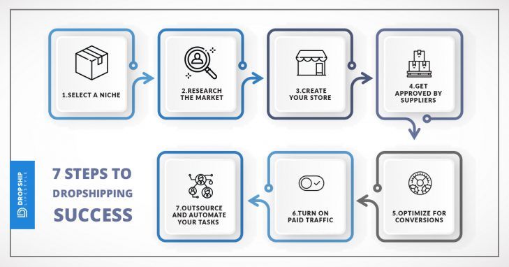 Drop Shipping - Step By Step | How Does Drop Shipping Work?