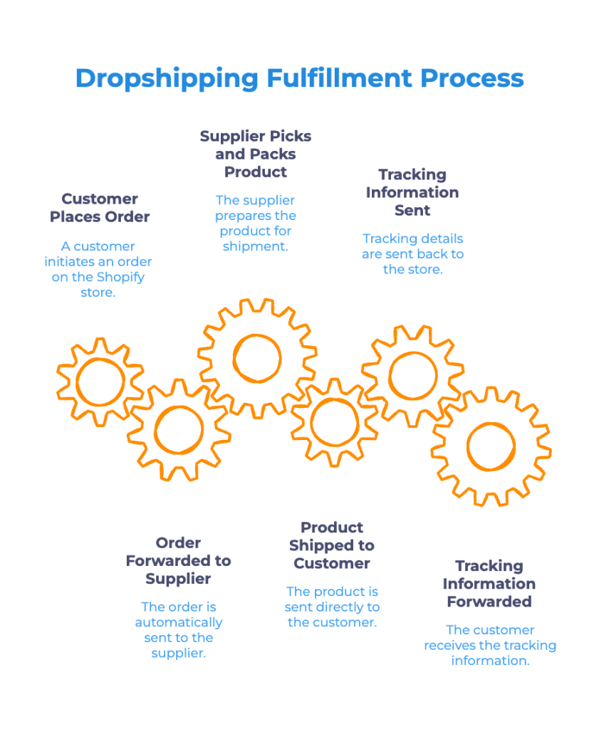 Dropshipping Fulfillment Process Explained: Step-by-Step Guide